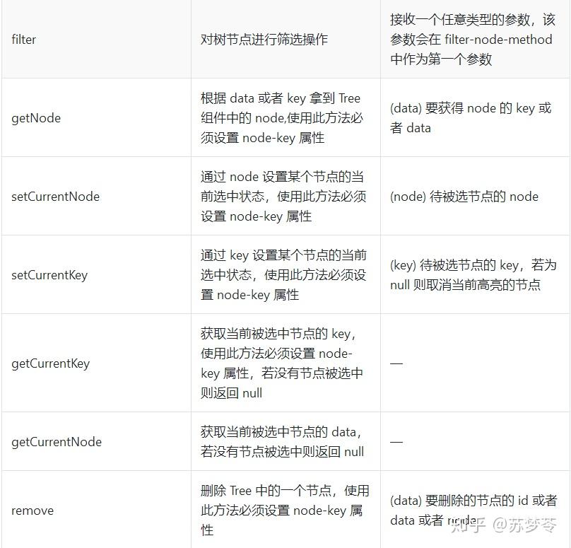 我开源了一个基于Vue的组织架构树组件 - 知乎