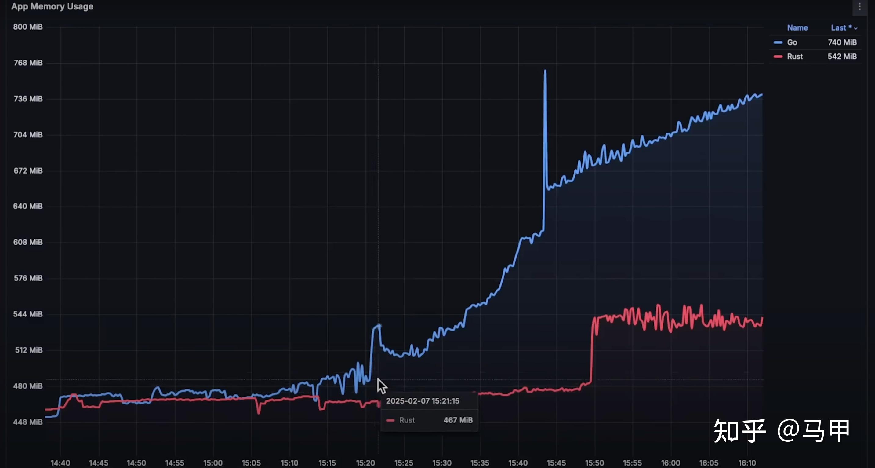 Rust vs. Go: 性能测试(2025) - 知乎