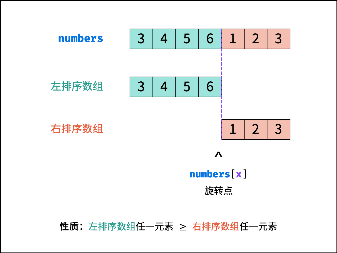 算法题 旋转数组的最小数字 知乎