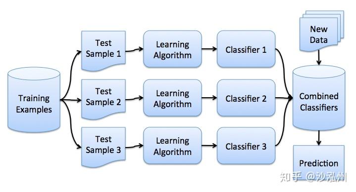 从0开始机器学习-Bagging和Boosting - 知乎