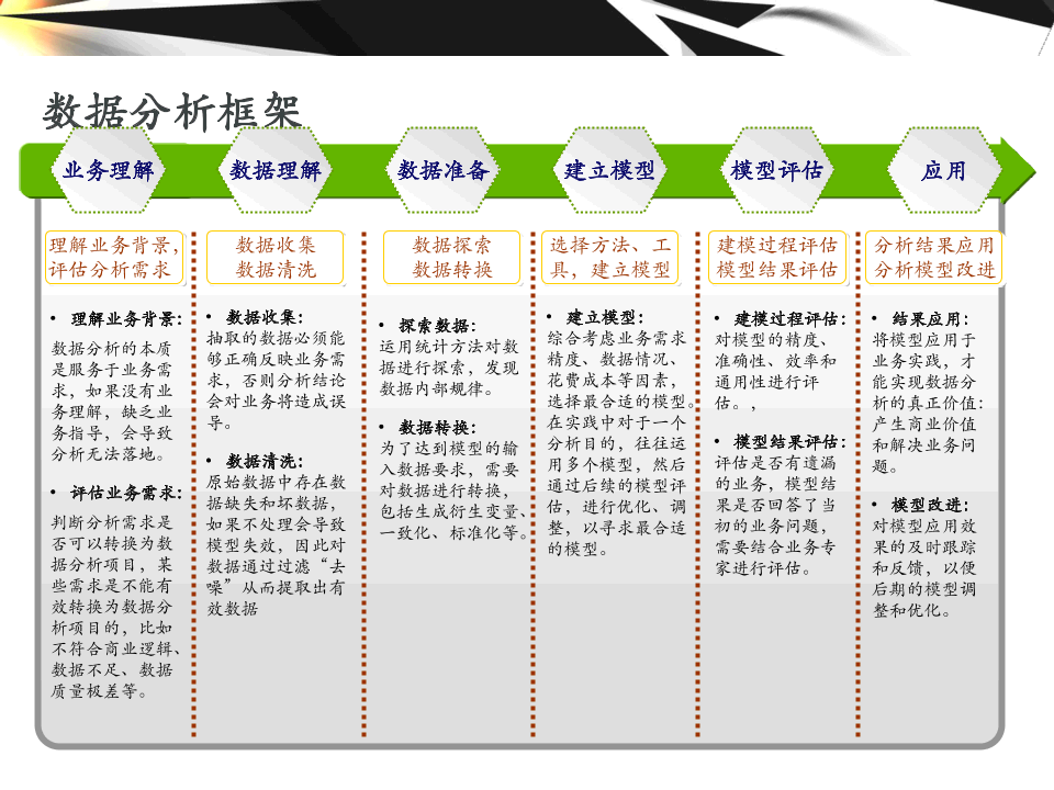 【ppt格式】大数据分析方法及工具应用（埃森哲） 知乎