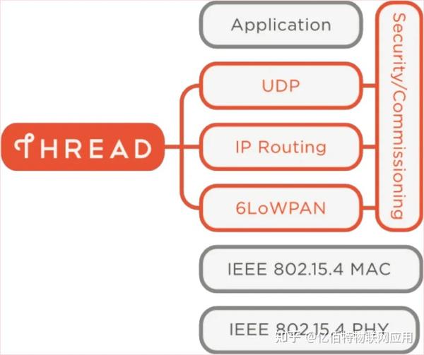 Thread网络协议：简化万物互联 - 知乎