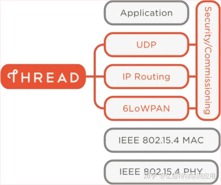 Thread网络协议：简化万物互联 - 知乎