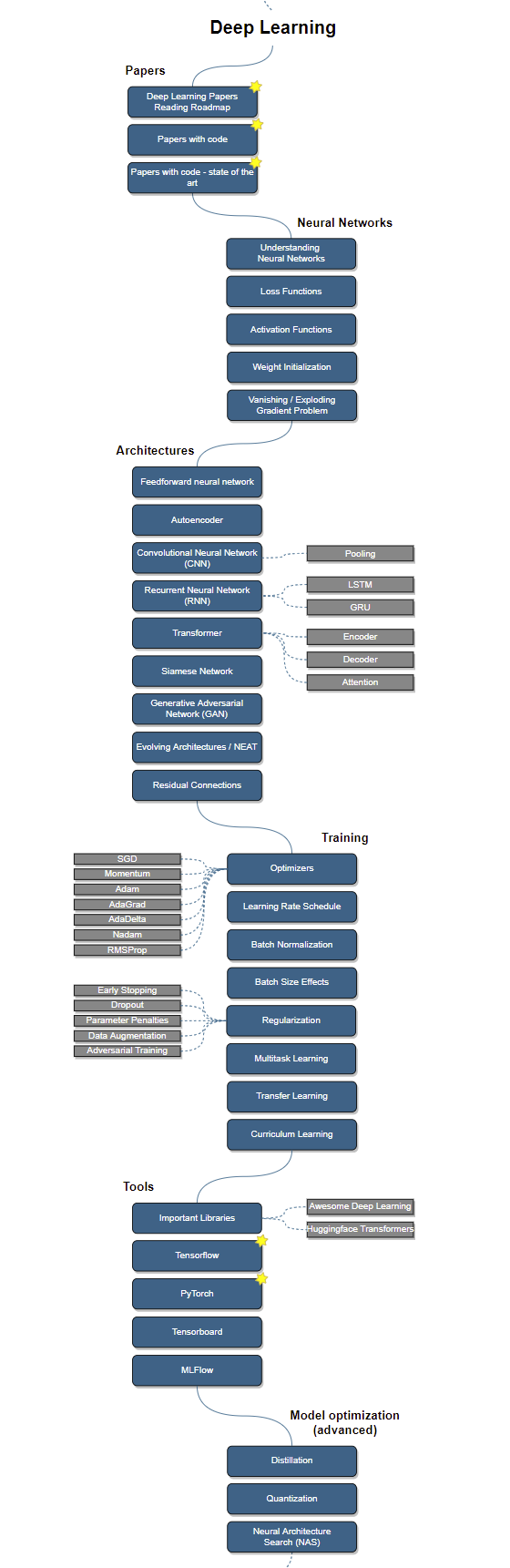 AI工程师学习路线最全总结！ - 知乎