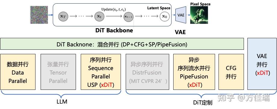 Project xDiT: 打造DiT并行推理的vLLM - 知乎