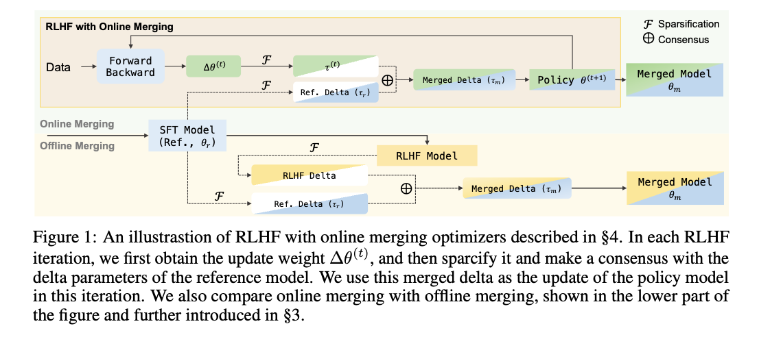 LLM RLHF 2024论文（三十七）Online Merging - 知乎