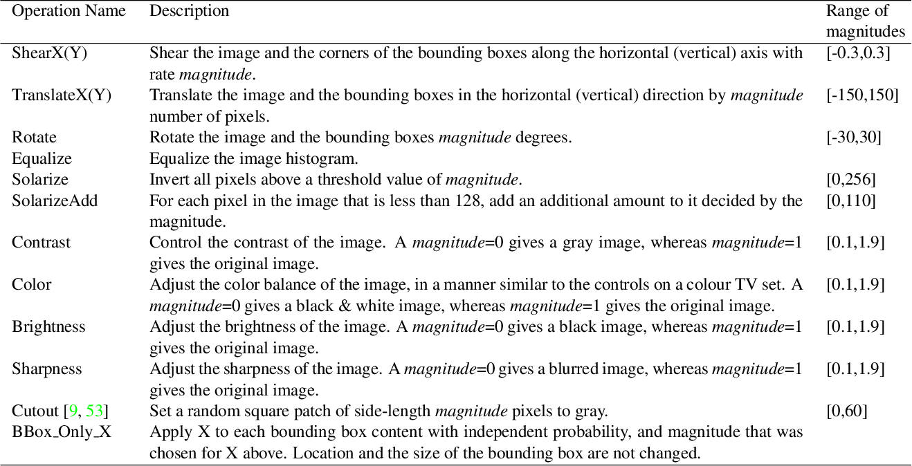 解读 Learning Data Augmentation for Object Detection - 知乎