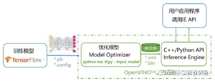 NCNN、OpenVino、 TensorRT、MediaPipe、ONNX，各种推理部署架构，到底哪家强？ - 知乎