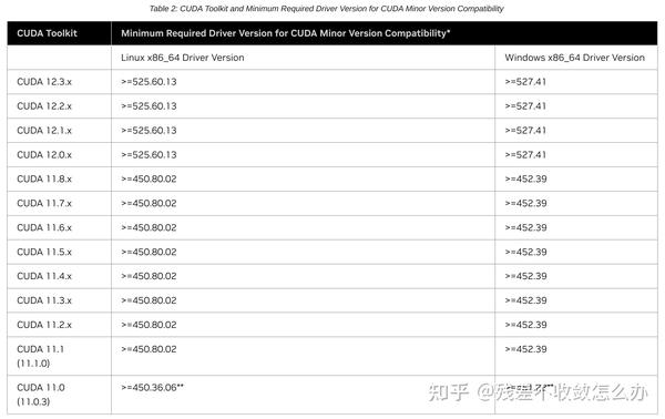 CUDA相关 | 版本兼容性 - 知乎
