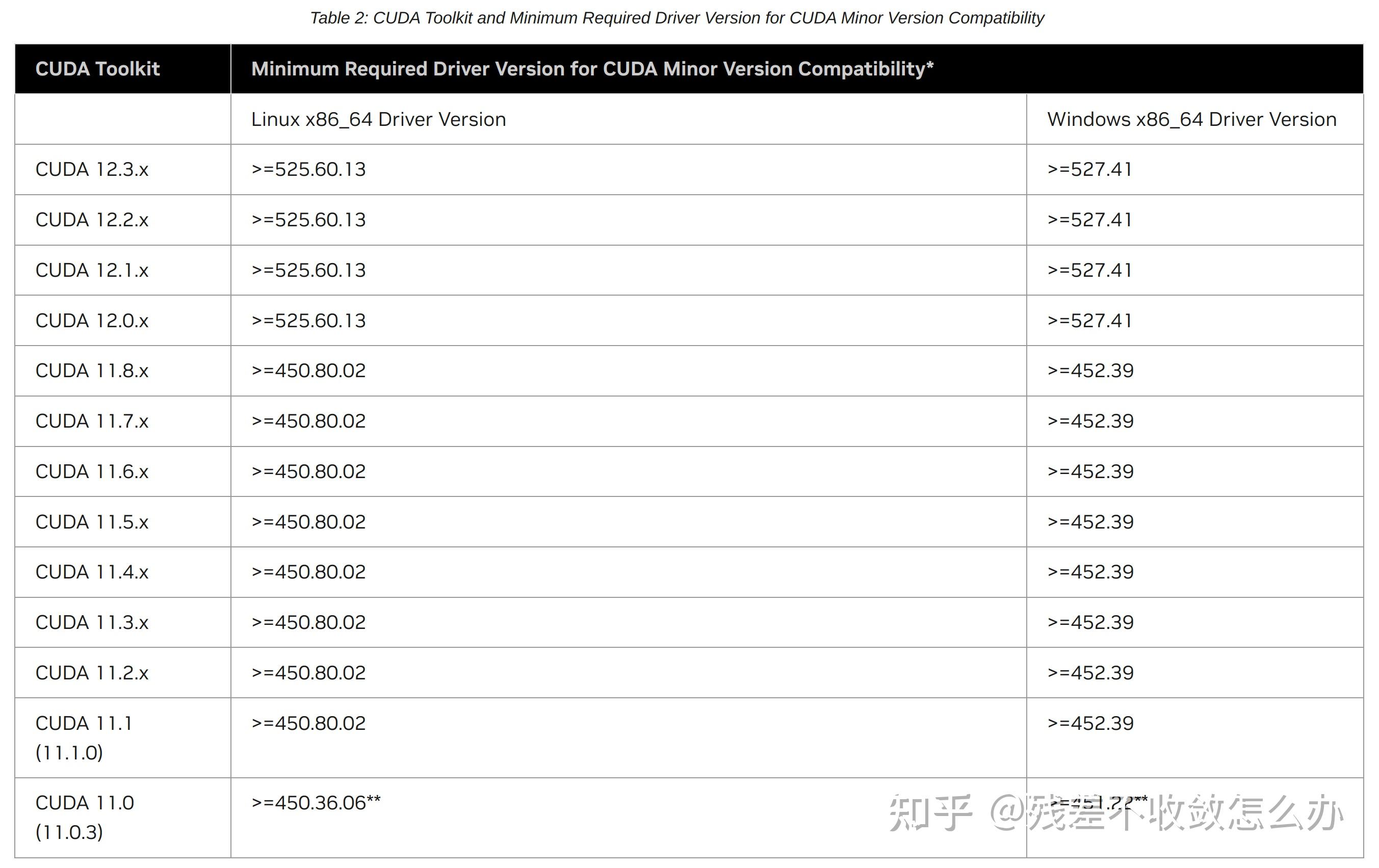 CUDA相关 | 版本兼容性 - 知乎