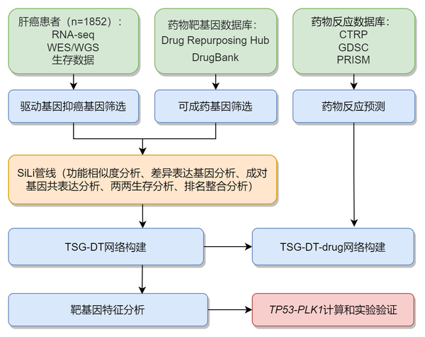 学术前沿 | SiLi：一个基于大规模测序数据集的合成致死基因筛选流程 - 知乎