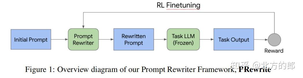 PRewrite：让AI自动改写提示，提升语言模型表现 - 知乎