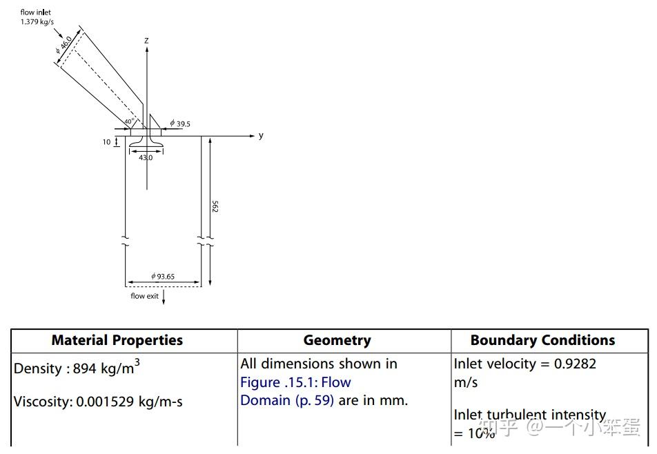 fluent 验证案例15： Flow Through an Engine Inlet Valve通过发动机进气阀的流量 - 知乎