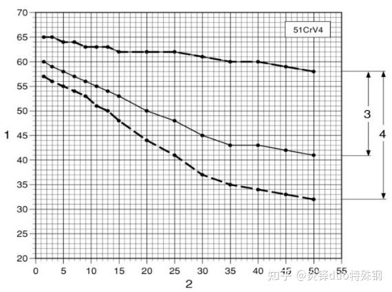 51CrV4（1.8159）弹簧钢对应标准 - 知乎
