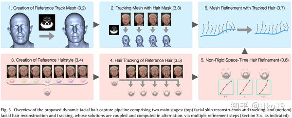 Facial Hair Tracking for High Fidelity Performance Capture笔记 - 知乎