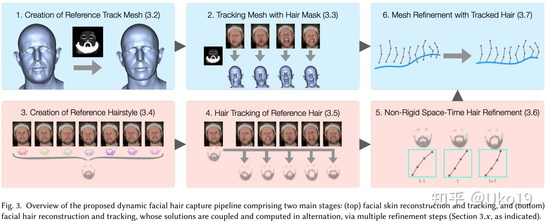 Facial Hair Tracking for High Fidelity Performance Capture笔记 - 知乎