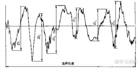 表面粗糙度（Surface Roughness）：Ra,Rq,Rz,Rsk,Sa,Sq,Sz,Ssk,Rt,Rp,Rv,Rc,Ry ...
