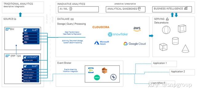 SAP数据集成软件——SNP Glue - 知乎