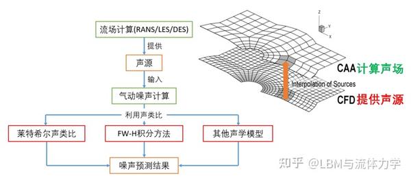 FW-H——气动噪声的千里传音功 - 知乎