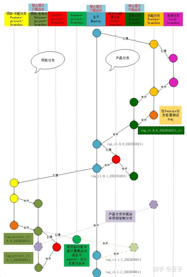 Git分支管理策略 知乎