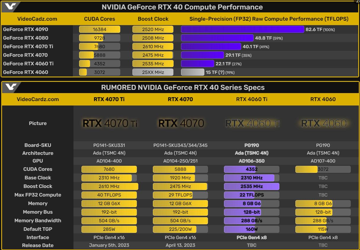 RTX 4060 Ti关键参数曝光！频率激增，显存位宽拖后腿 - 知乎