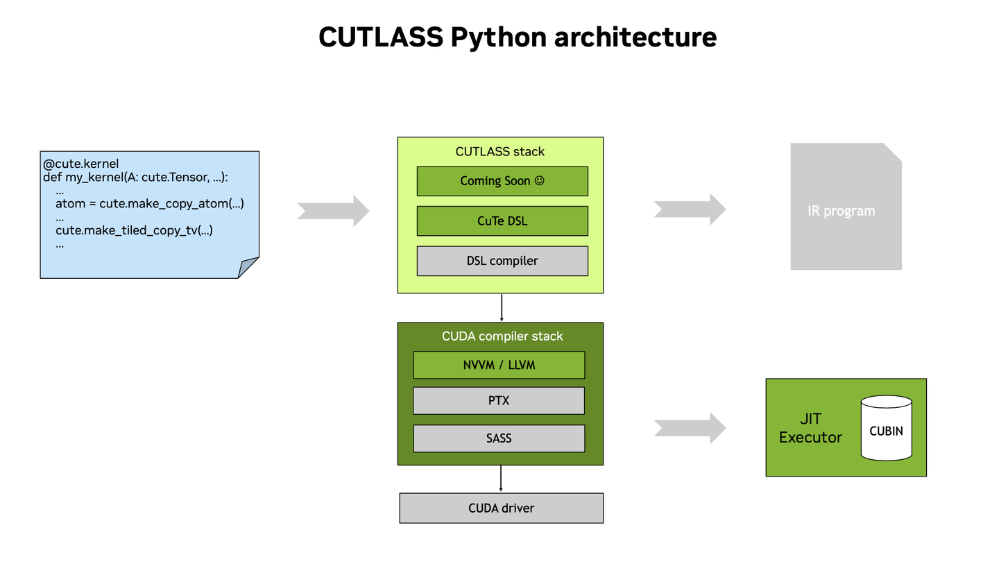 CuTeDSL(CUTLASS Python)的初步实践 - 知乎