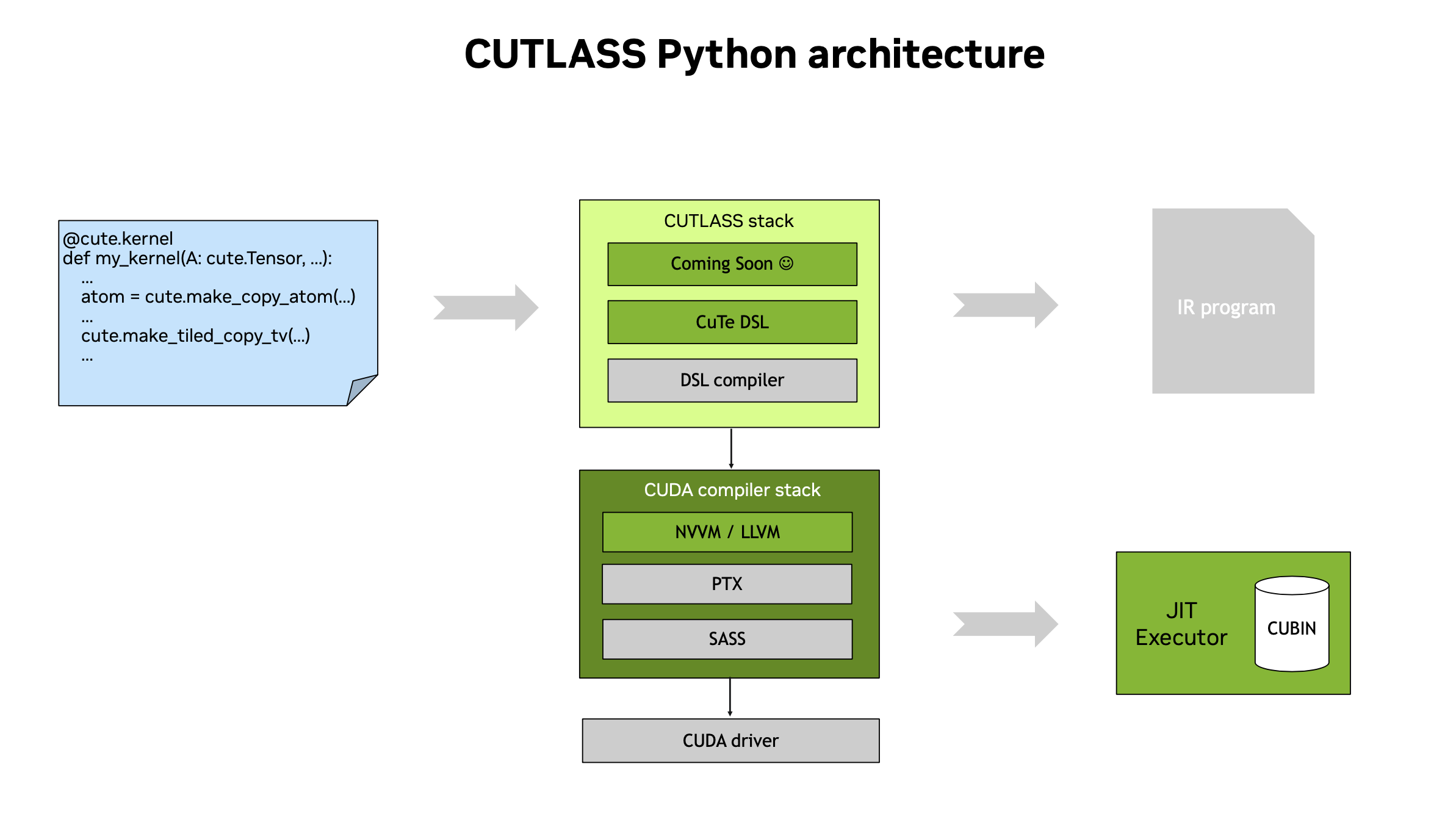 CuTeDSL(CUTLASS Python)的初步实践 - 知乎