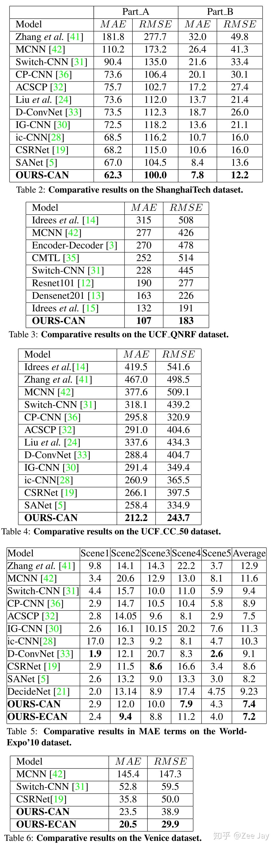 [Crowd_Counting]-CAN-CVPR2019 - 知乎