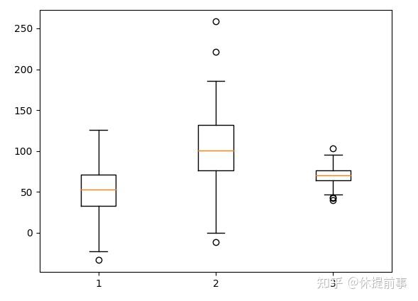 箱线图的值获取（基于python） - 知乎
