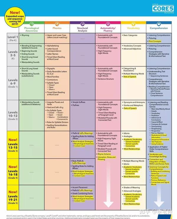 什么是Lexia Core 5? - 知乎