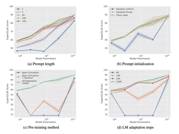 Prompt Pre-training：迈向更强大的Parameter-Efficient Prompt Tuning - 知乎