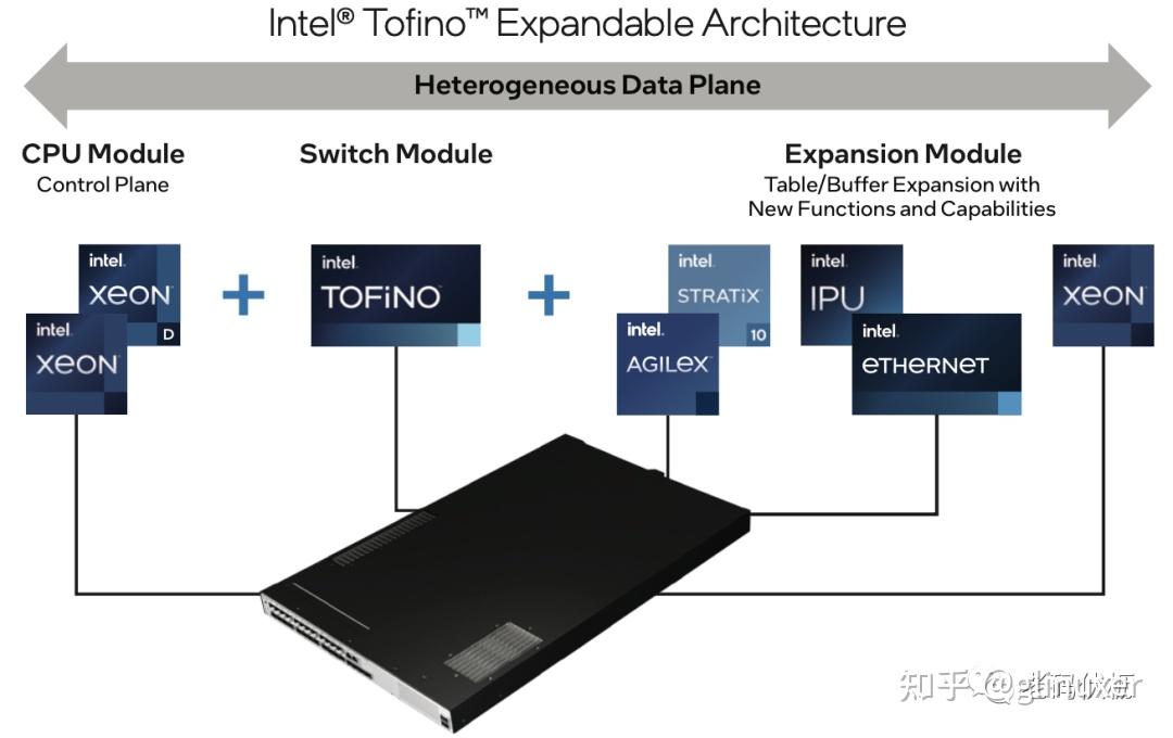 Tofino芯片与P4语言之殇（3） - 知乎