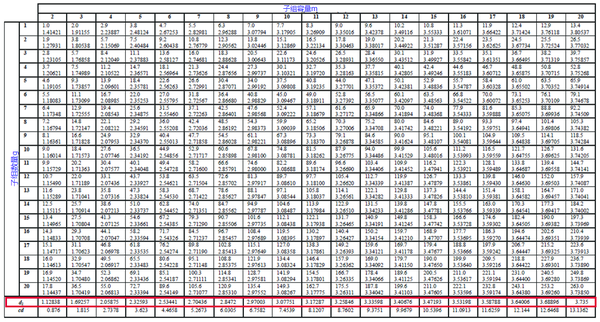 MSA系列5：GRR分析时，EV，AV和PV的计算公式中的系数K1，K2和K3是怎么来的？如何确定它们的值？ - 知乎