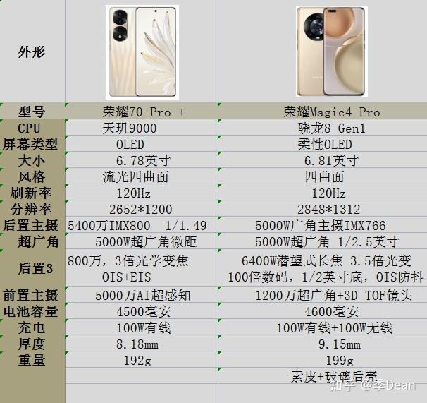 都是荣耀顶级旗舰，荣耀Magic4pro与荣耀70pro+相比，哪个更好一点？ - 知乎