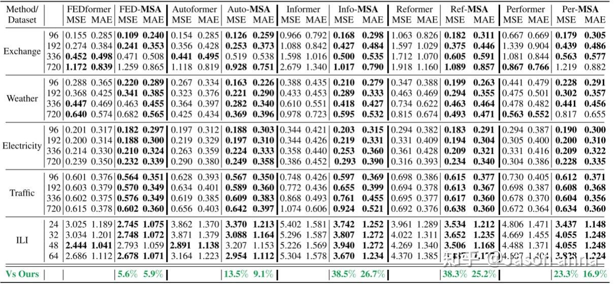 时序预测论文精读（2）：Scaleformer - 知乎
