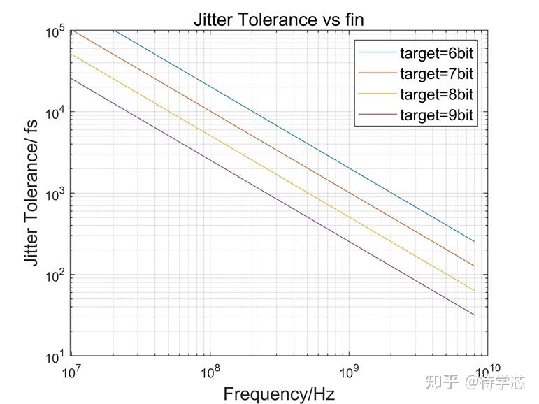 关于时钟抖动(Jitter)与ADC的一些讨论 - 知乎