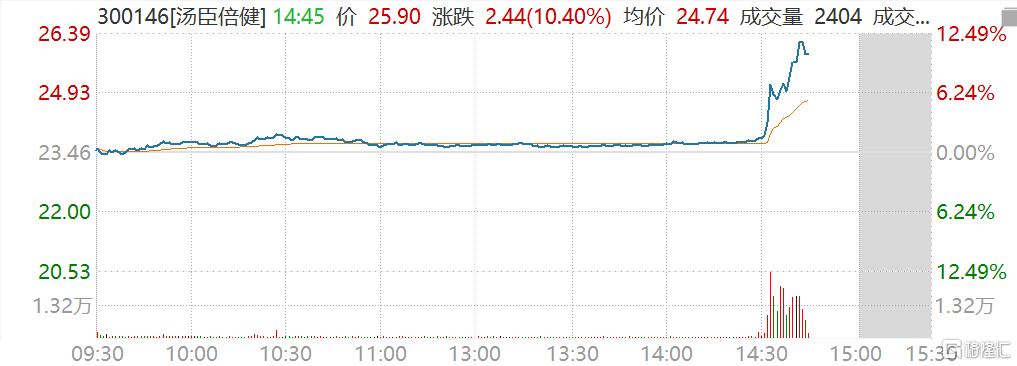 汤臣倍健(300146.SZ)拉升涨超12% 发现突破性“抗衰老”物质 - 知乎