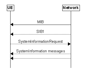 【5G NR学习笔记】控制面RRC子层 - 知乎