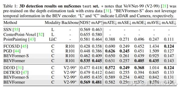 超全 | 基于纯视觉Multi-Camera的3D感知方法汇总！(DETR3D/BEVDet/PETR/BEVFormer/BEVerse) - 知乎