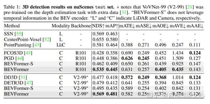 大盘点！纯视觉BEV方案的3D目标检测汇总 - 知乎