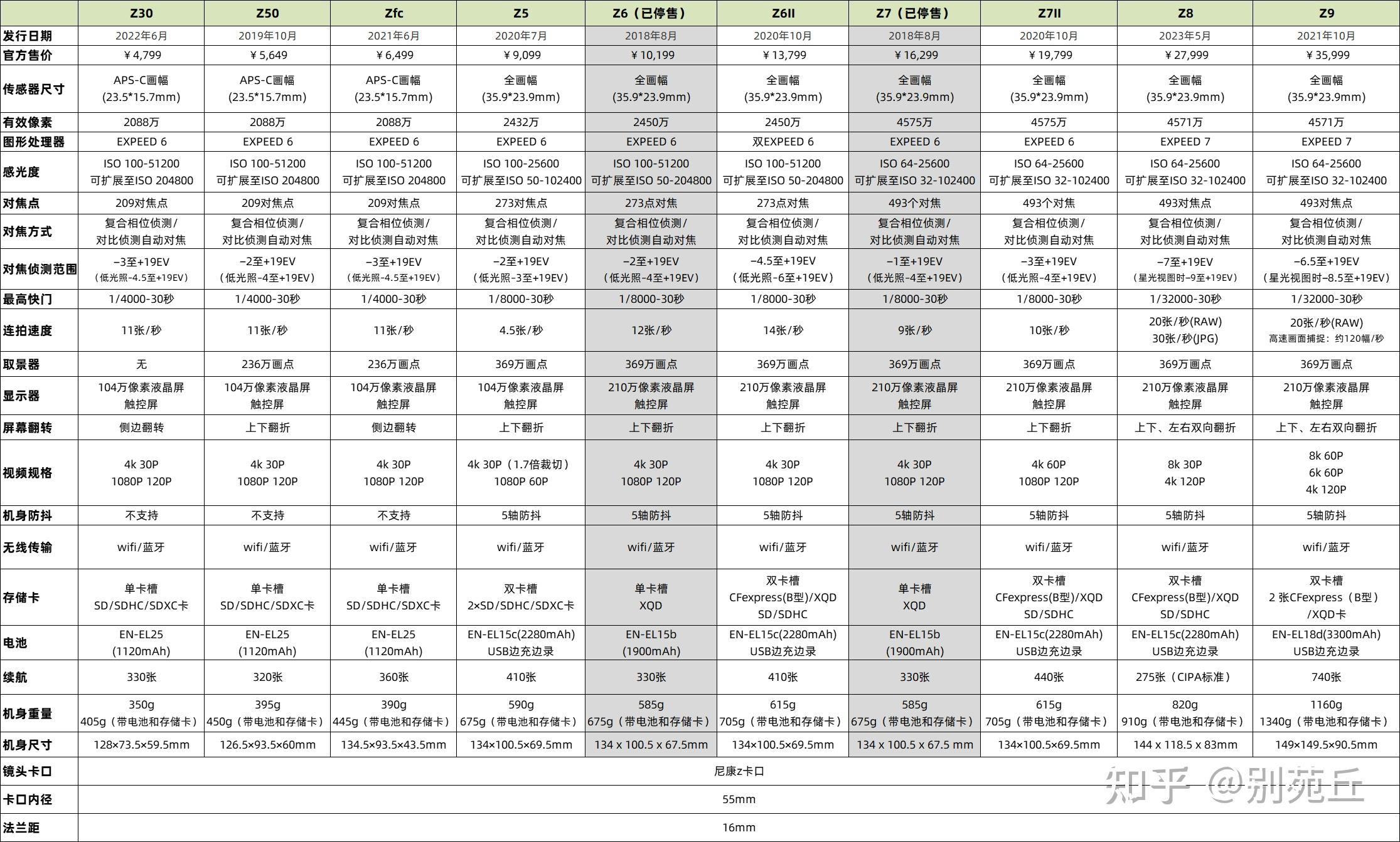 2023年5月尼康微单选购指南(附尼康z系列微单参数对照表) 知乎