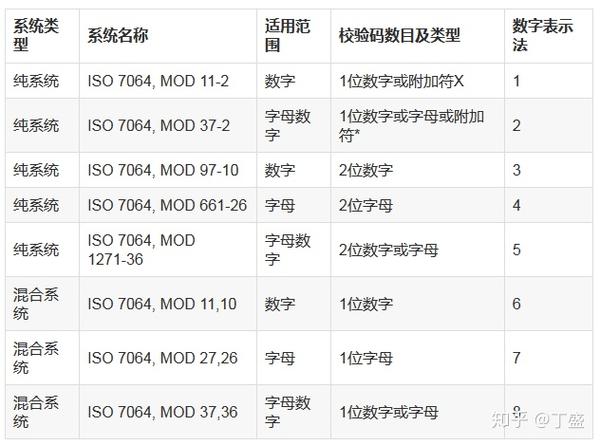 一、身份证号码的编码规则及校验 - 知乎