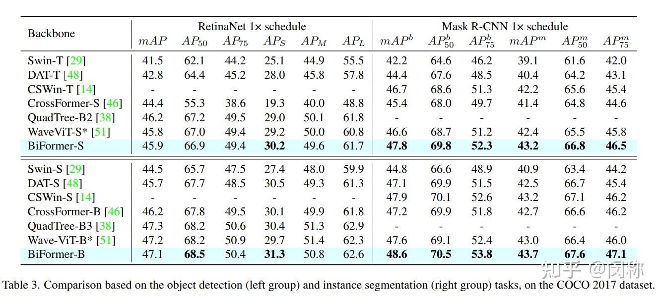 CVPR2023: BiFormer:Vision Transformer with Bi-Level Routing Attention - 知乎