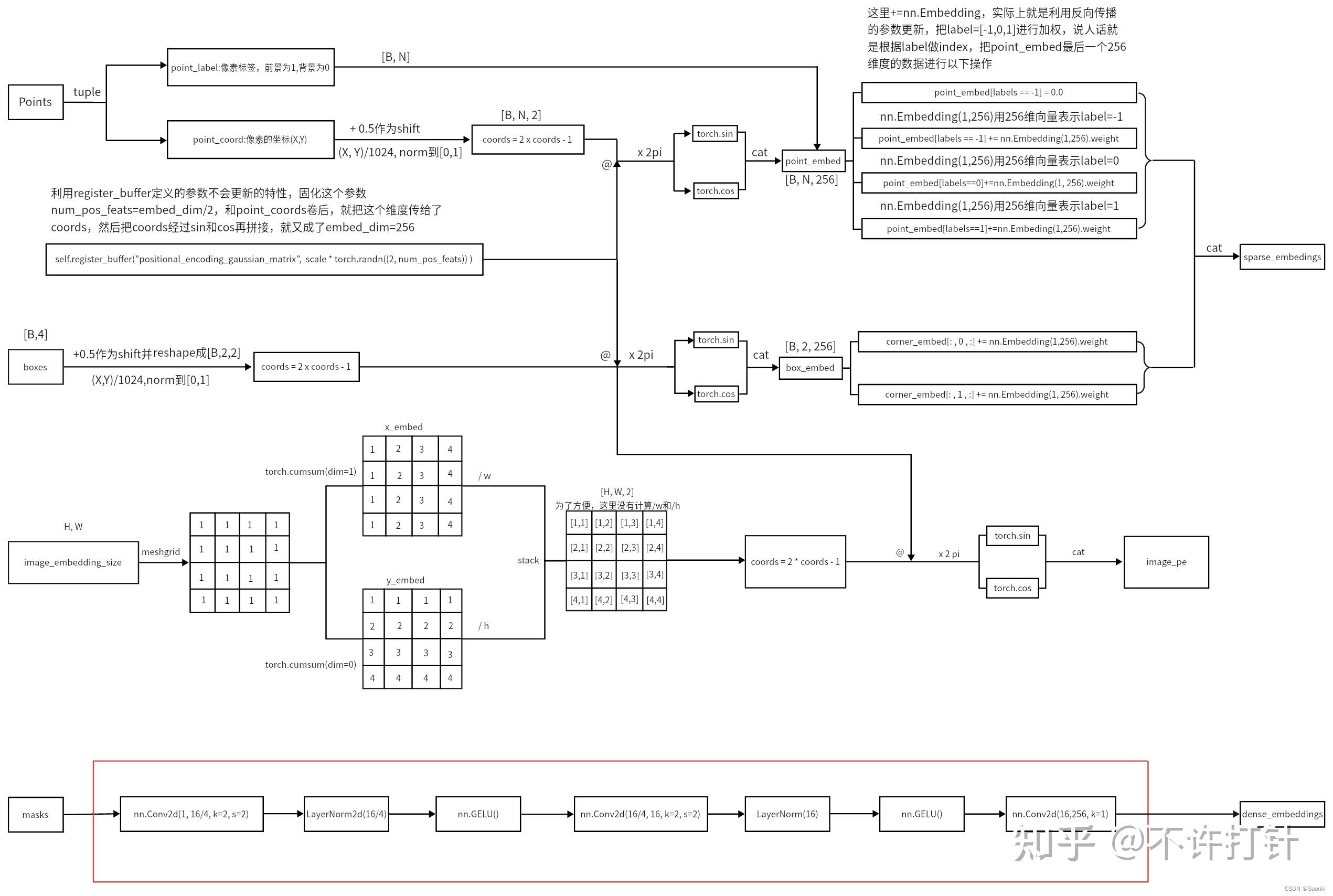 Sam（segment Anything Model）模型结构 知乎