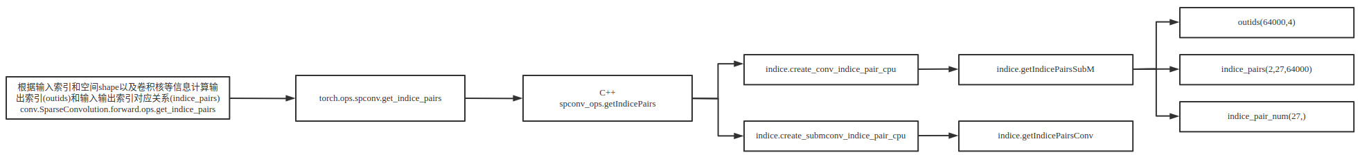 3D稀疏卷积粗略理解：Submanifold Sparse Convolution和Spatially Sparse Convolution ...
