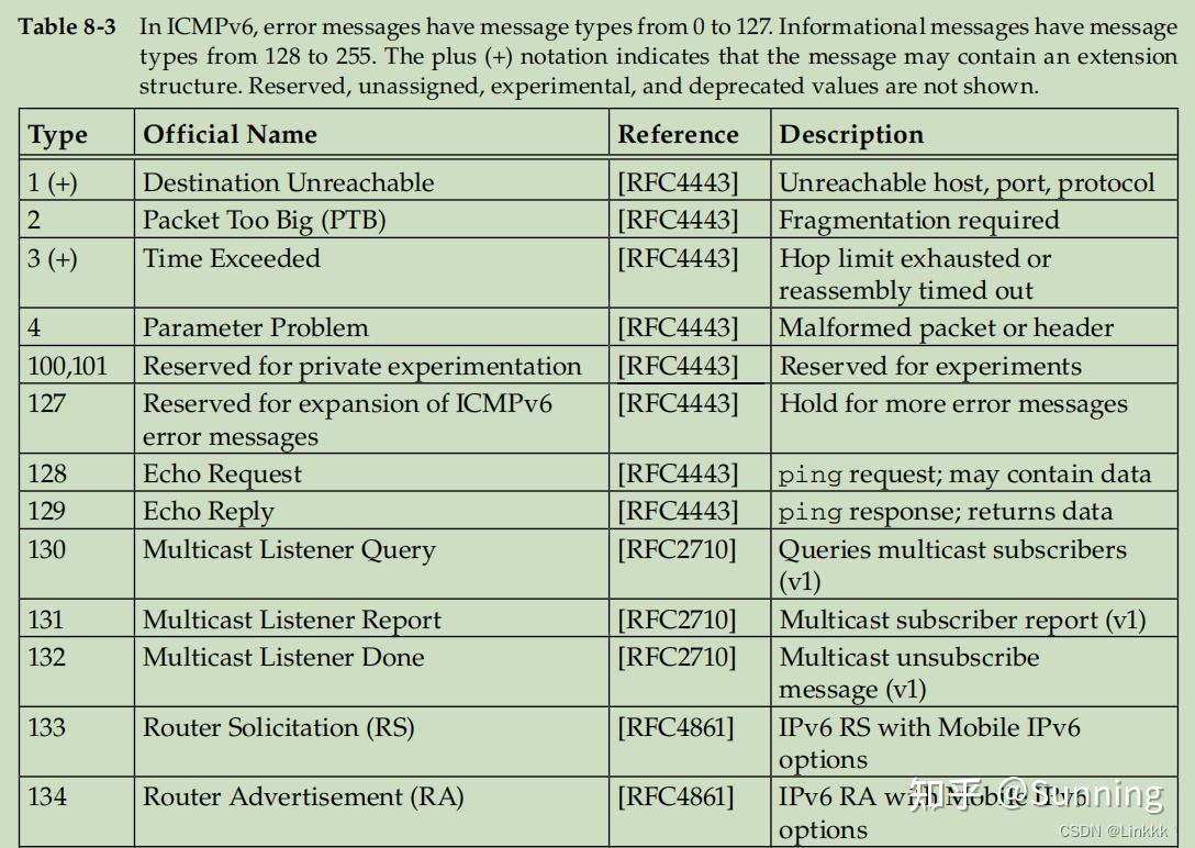 ICMPv4 和 ICMPv6：Internet Control Message Protocol - 知乎