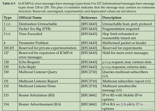 ICMPv4 和 ICMPv6：Internet Control Message Protocol - 知乎