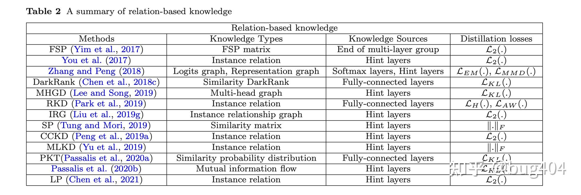 知识蒸馏综述Knowledge Distillation: A Survey解读 - 知乎