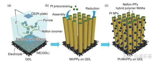 有序化膜电极 - 知乎