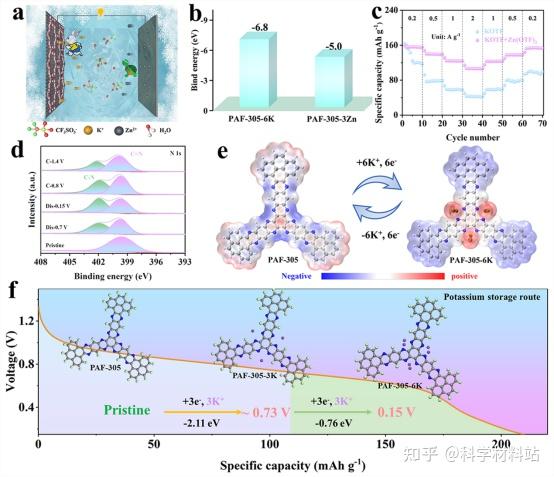 东北师范大学王恒国/朱广山教授Angew：调节具有氧化还原活性多孔芳香框架电子的离域，实现具有空气自充电能力的低温水系Zn-K混合电池 - 知乎